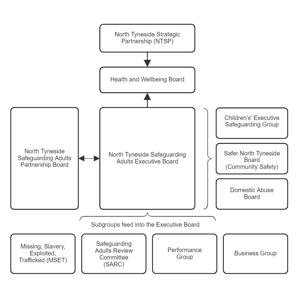 Who we are — North Tyneside Safeguarding Adults Board