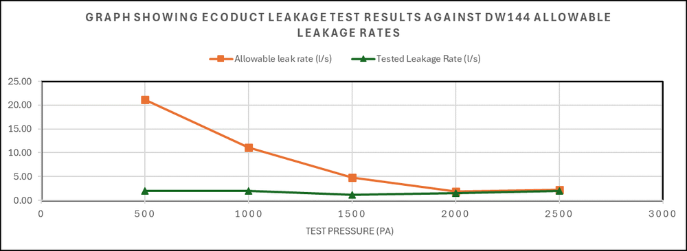 EcoDuct Pre-insulated Ductwork and DW144 Compliance