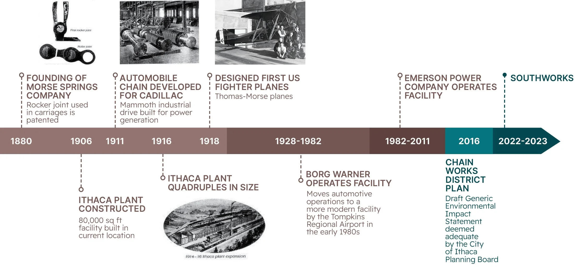 History — SouthWorks