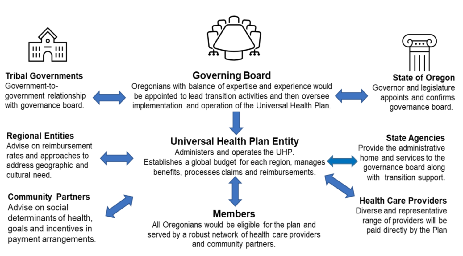Universal Health Plan Governance Board — HCAO - Health Care for All Oregon