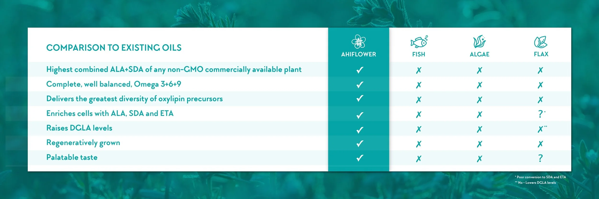 A Regeneratively Grown, Perfectly Balanced, Plant-Based Omega 3+6+9