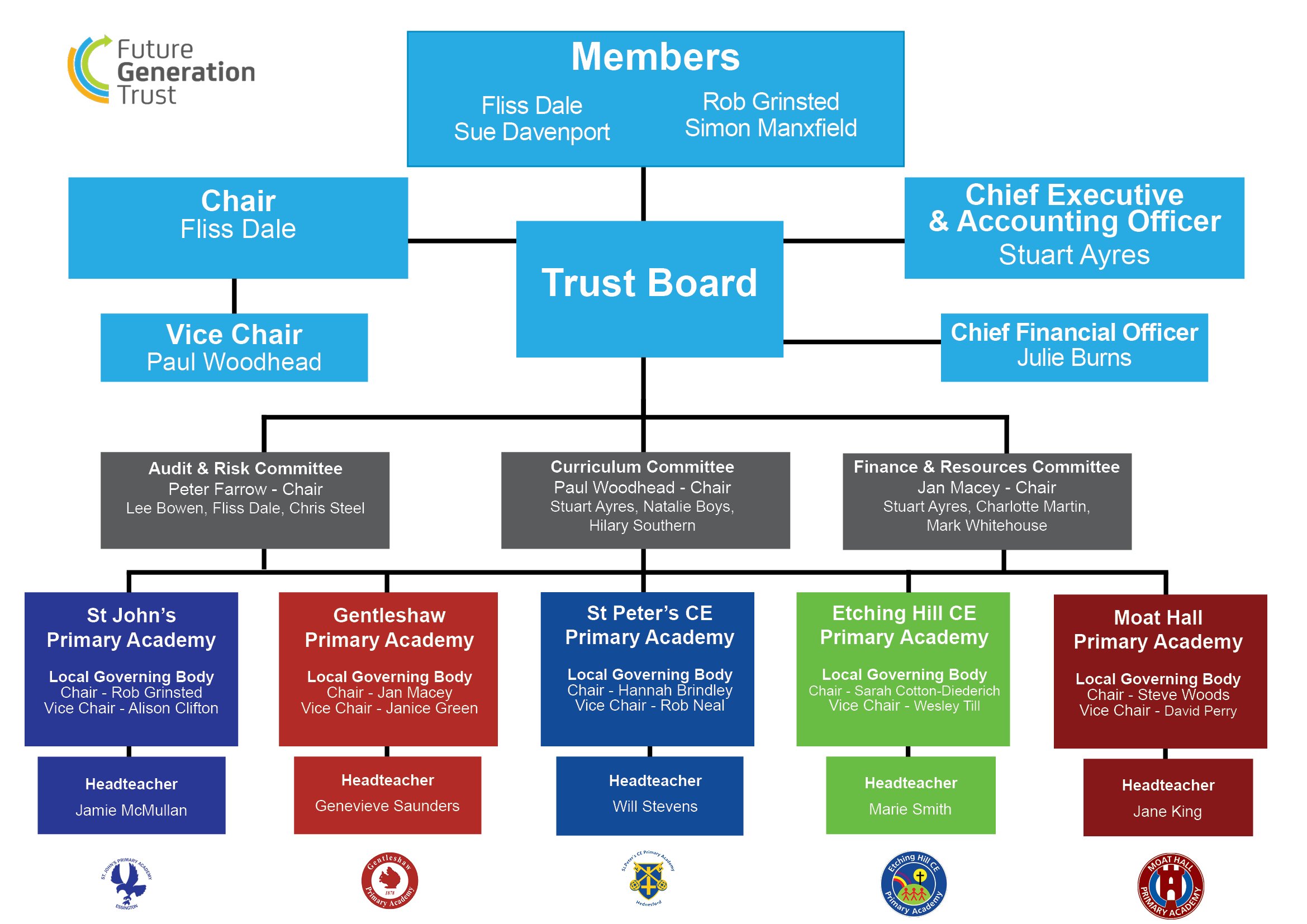 Governance — Future Generation Trust