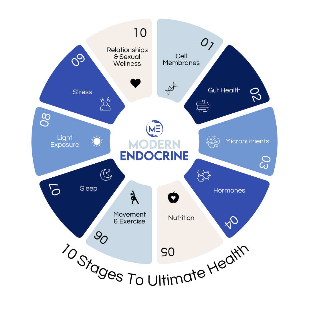 Modern Endocrine | A Top Endocrinology Provider in Oklahoma