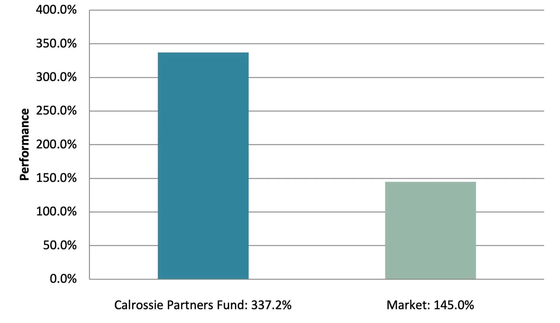 Performance — Calrossie
