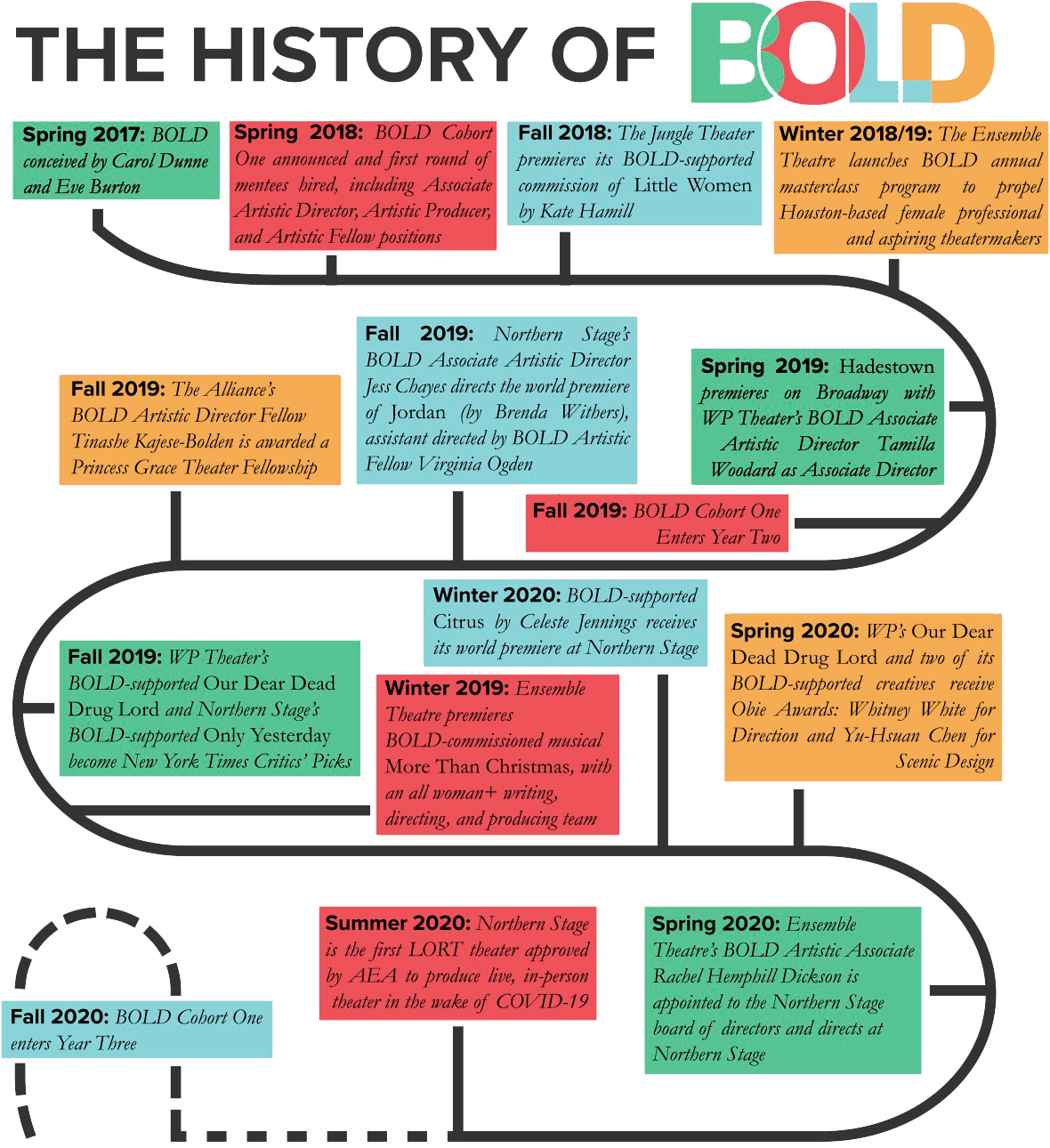 Mission & History — Bold Theater