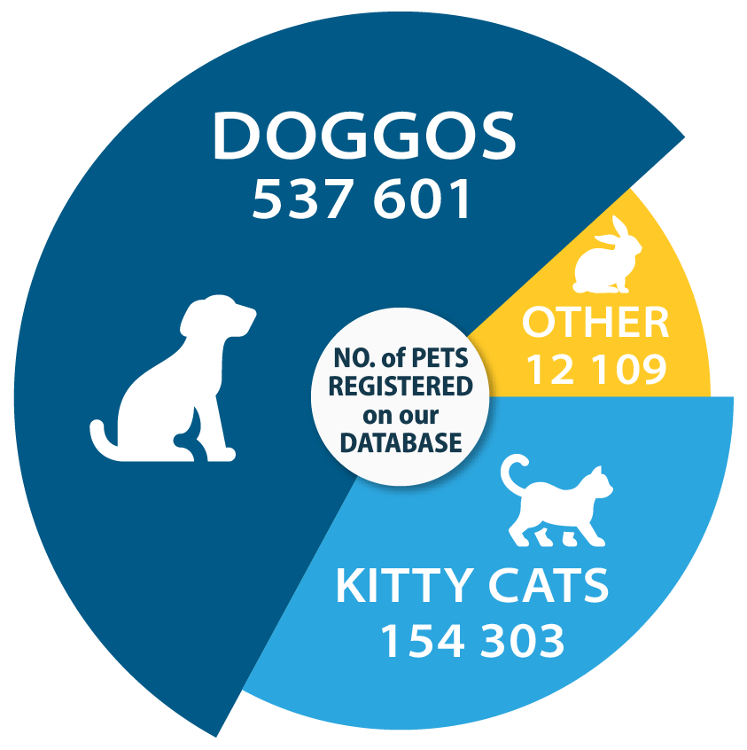 Pet Microchips & Pet Wellness Subscriptions | Identipet