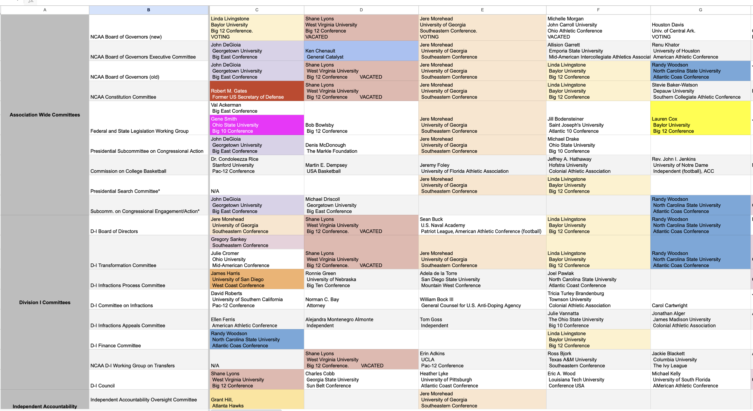 NCAA Governance — Did You Know Media