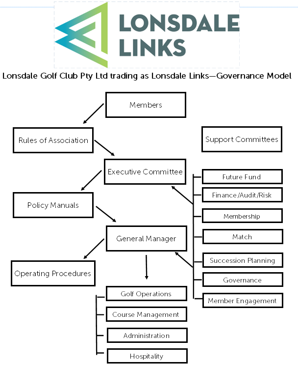 Building the Governance capability at your Club — Josh Hall Golf