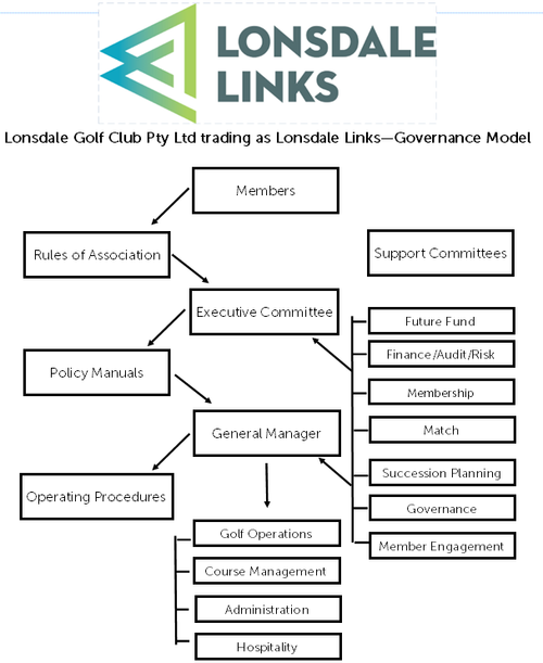 Building the Governance capability at your Club — Josh Hall Golf