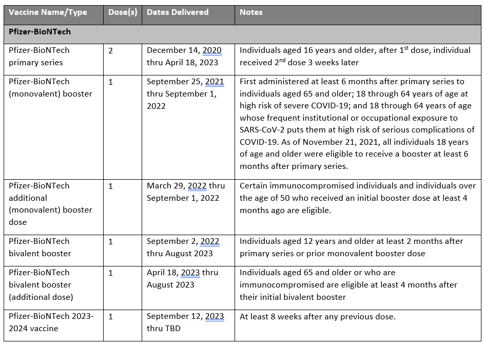 COVID-19 Vaccine Timeline — Specialty Societies Advancing Adult ...