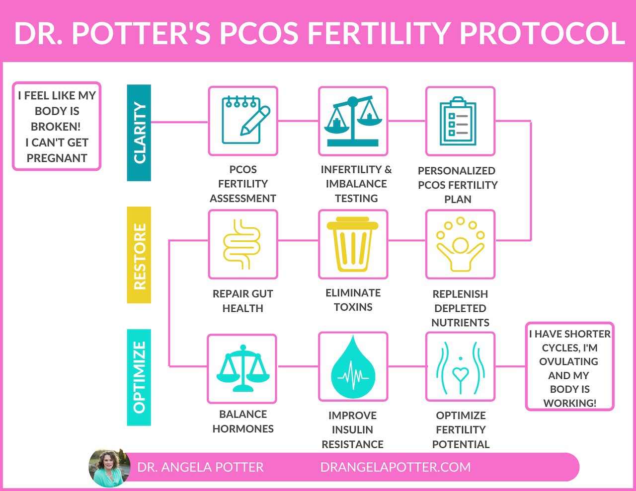 PCOS Fertility Treatment in Portland, Oregon — Dr. Angela Potter I PCOS ...