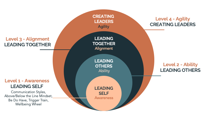 Leading Self Foundations — Karen Williams & Co
