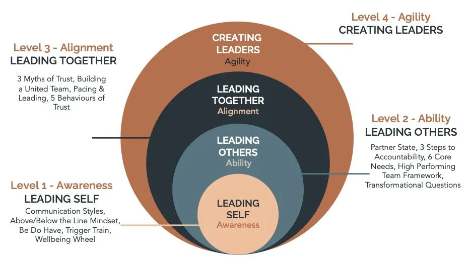 Leading Together Foundations — Karen Williams & Co