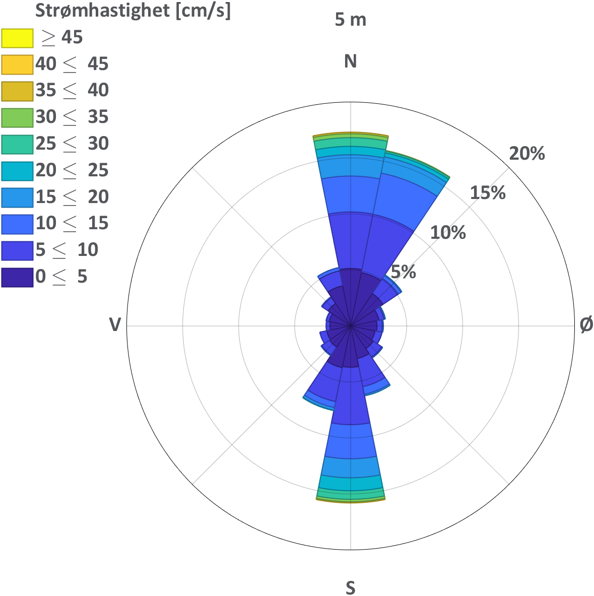 Current measurements and wave modelling — Synfaring English