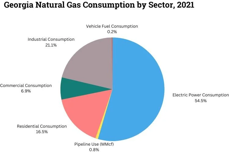 Renewable Natural Gas — Drawdown Georgia Business Compact at Georgia Tech