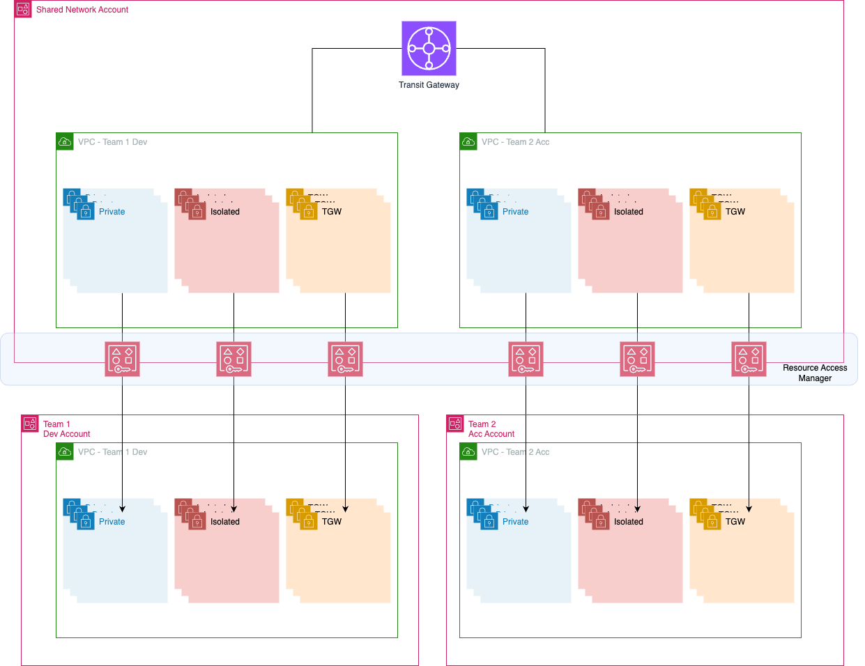 Shared VPC subnet tagging — Lionsville