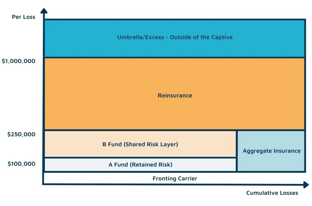 Captive Insurance: Is Self-Insuring Your Company Worth It? — Fortify ...