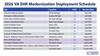VA EHR Reboot 2026: Federal EHR Modernization, Deployment Schedule, and ...