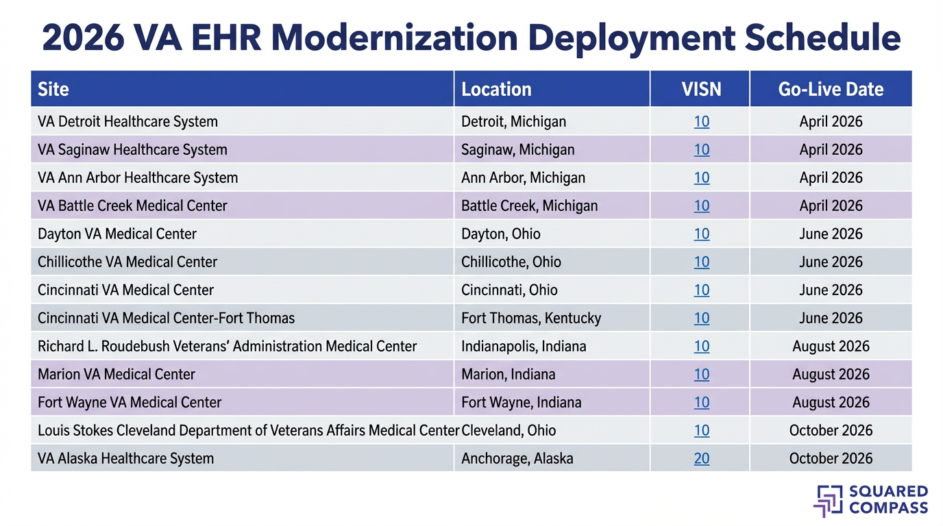 VA EHR Reboot 2026: Federal EHR Modernization, Deployment Schedule, and ...
