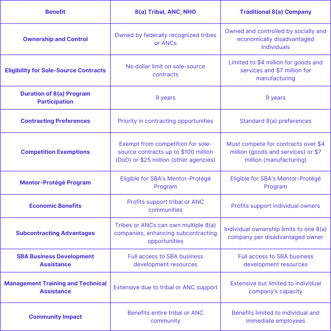 Understanding and Leveraging 8(a) Alaskan Native Corporation, Tribal ...