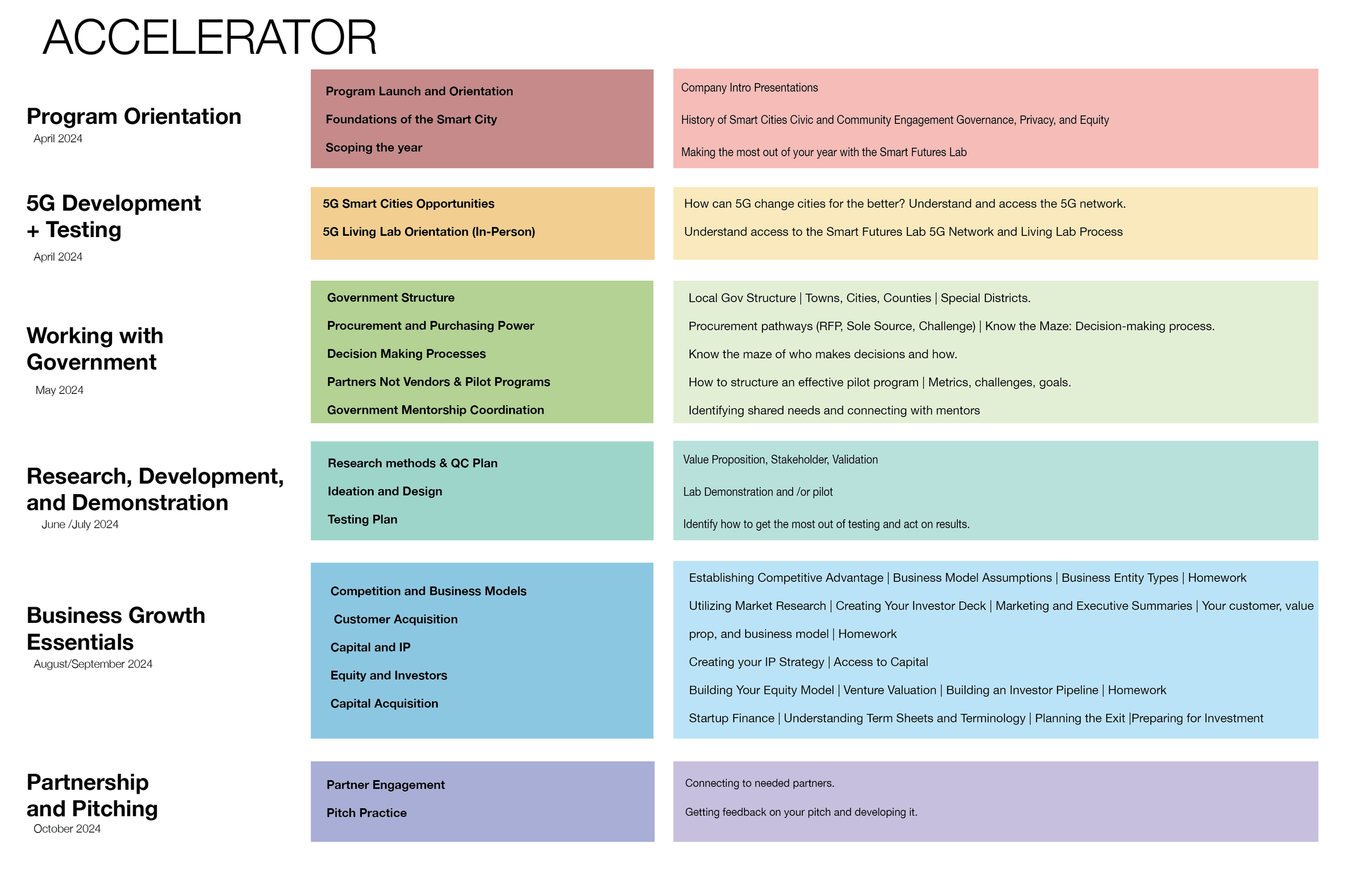 Accelerator — Smart Futures Lab