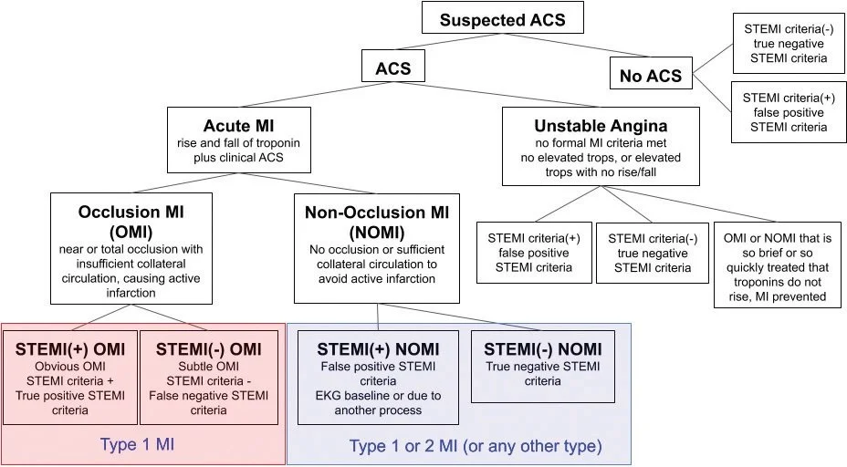 Occlusion Myocardial Infarction (OMI): Importance, Recognition, and ...