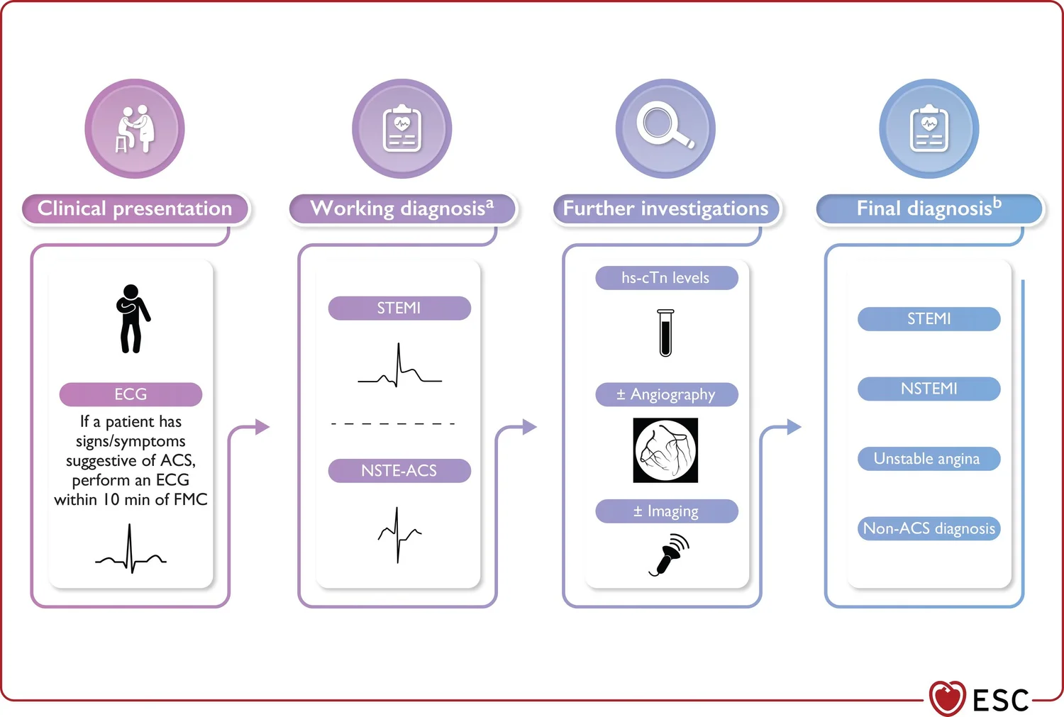 ACS Guidelines 2023: New ESC Update — Powerful Medical