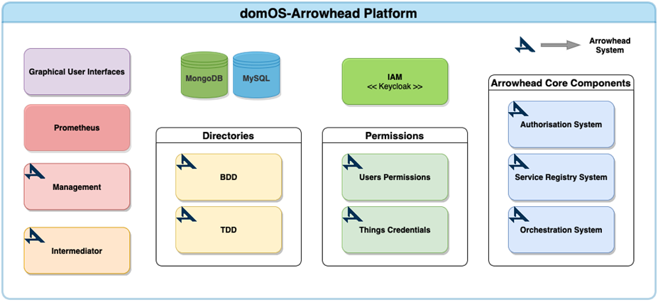 Arrowhead Platform Interview — DOMOS