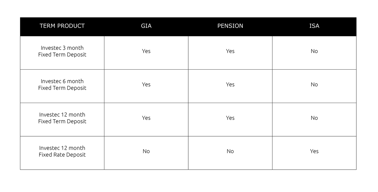 Term Deposits — Fundment