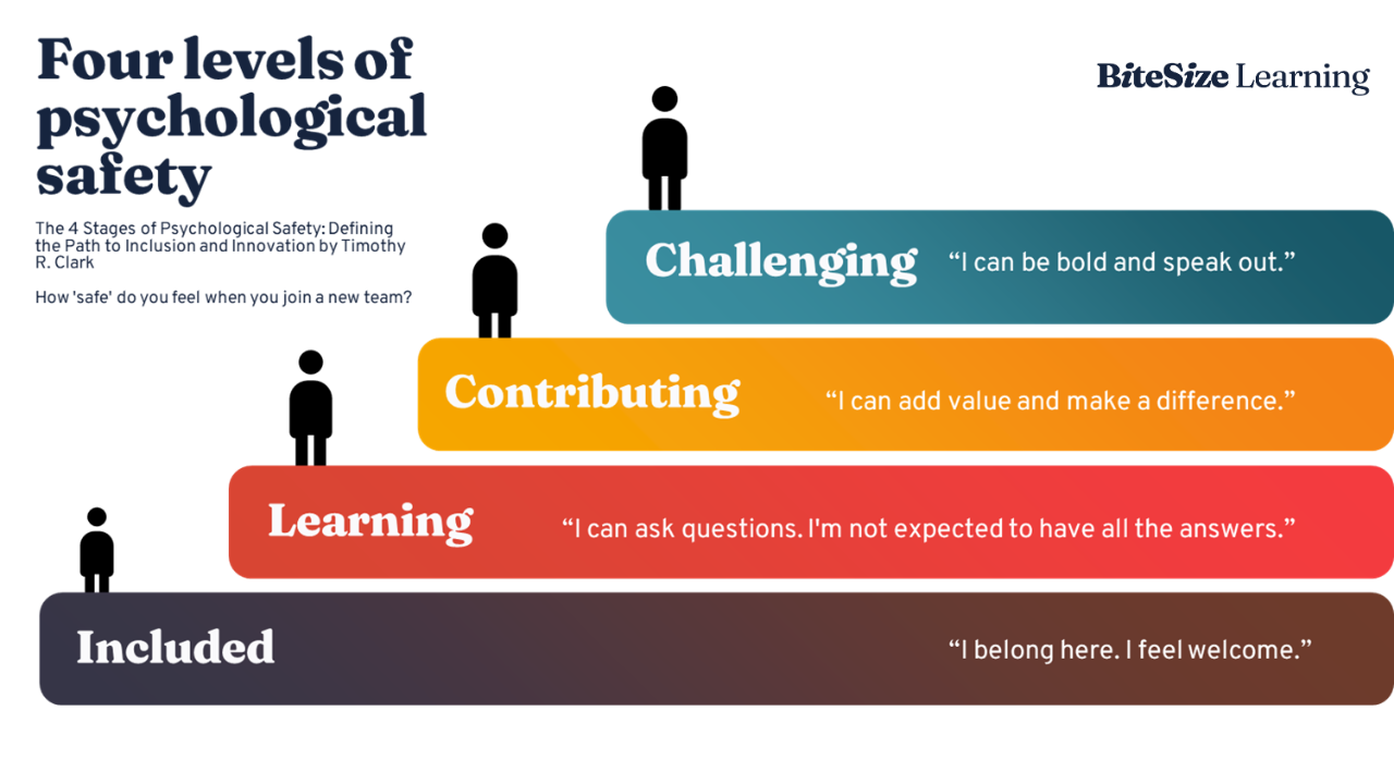 Psychological safety at work, explained [with levels diagram ...