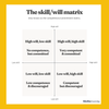Skill/Will matrix explained | Leadership styles for managers [With ...