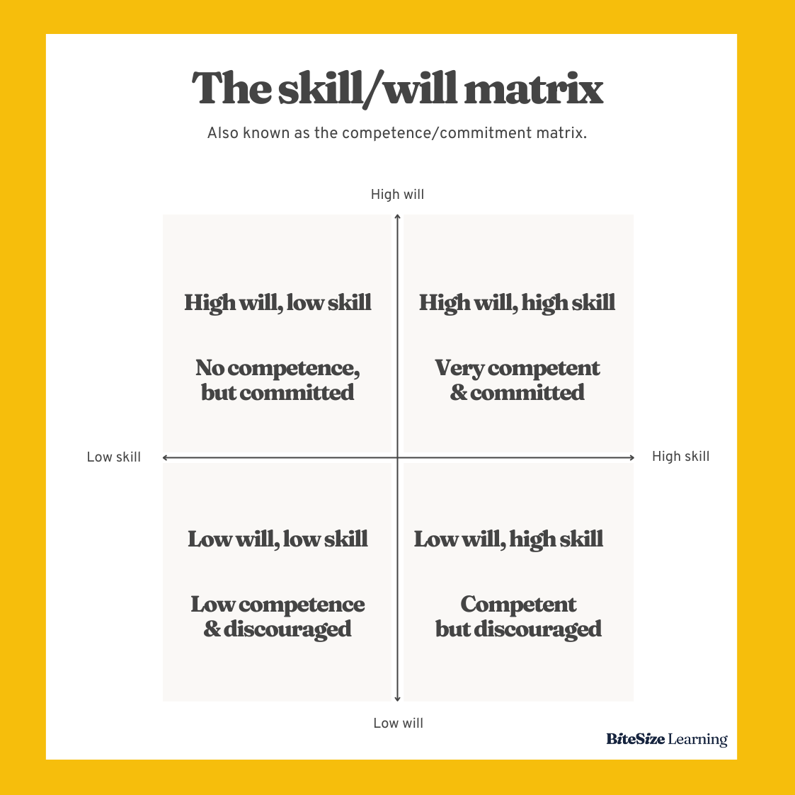Skill/Will matrix explained | Leadership styles for managers [With ...