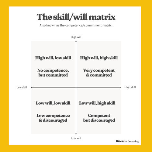 Skill/Will matrix explained | Leadership styles for managers [With ...