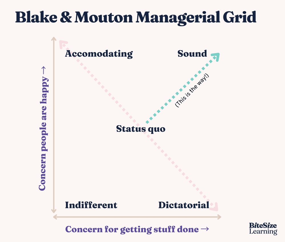 Blake-Mouton Managerial Grid, explained [with diagram] — BiteSize Learning