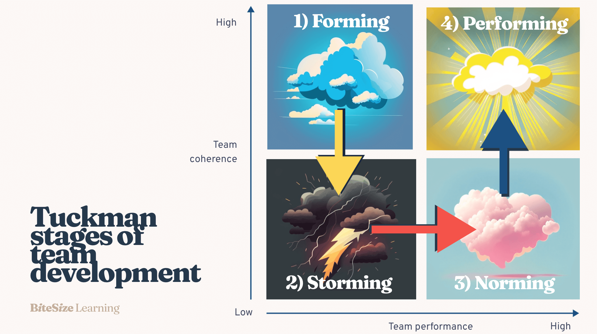 Forming Storming Norming Performing Tuckman s Stages Of Group Forming Storming Norming Performing Tuckman s Stages Of Group