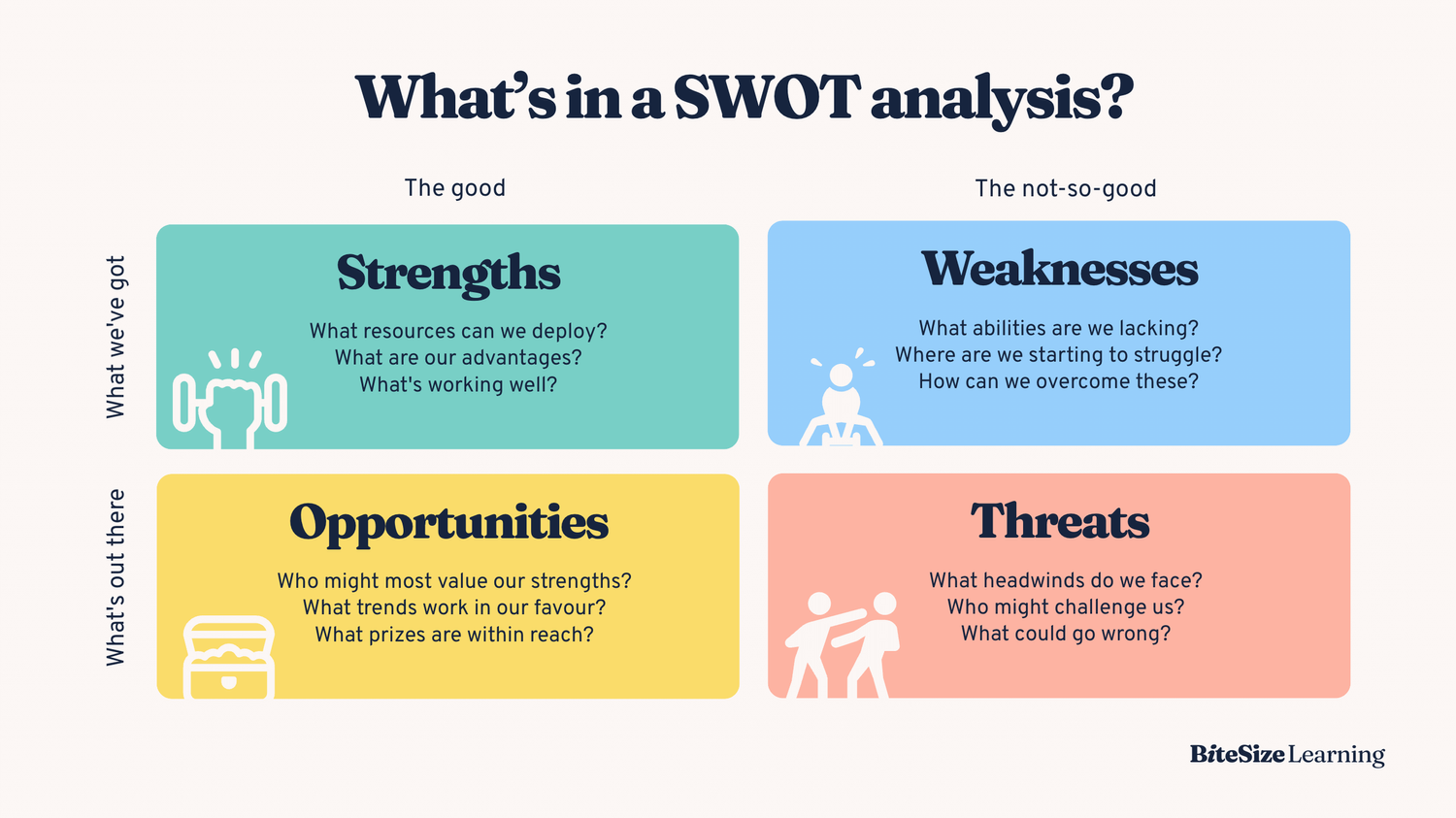 The SWOT Analysis, Explained + Examples & Templates — BiteSize Learning