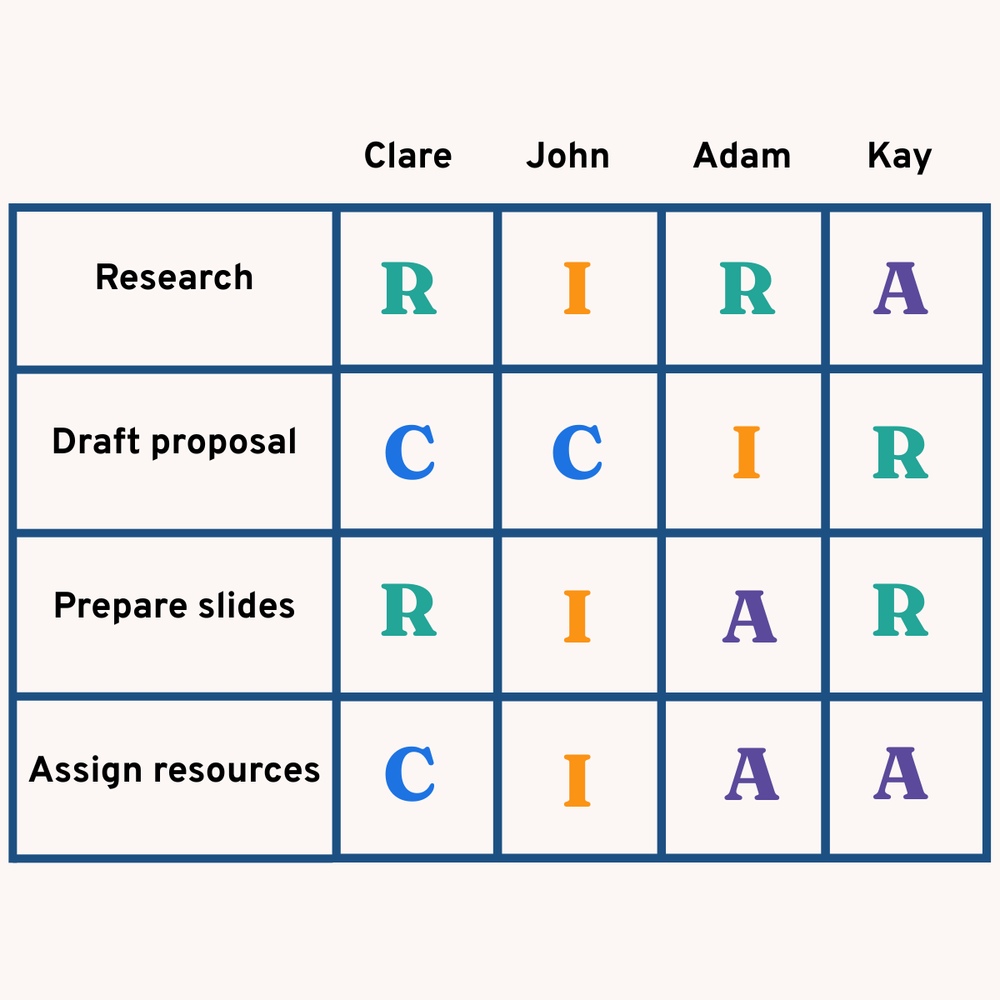 The RACI Matrix, explained — BiteSize Learning