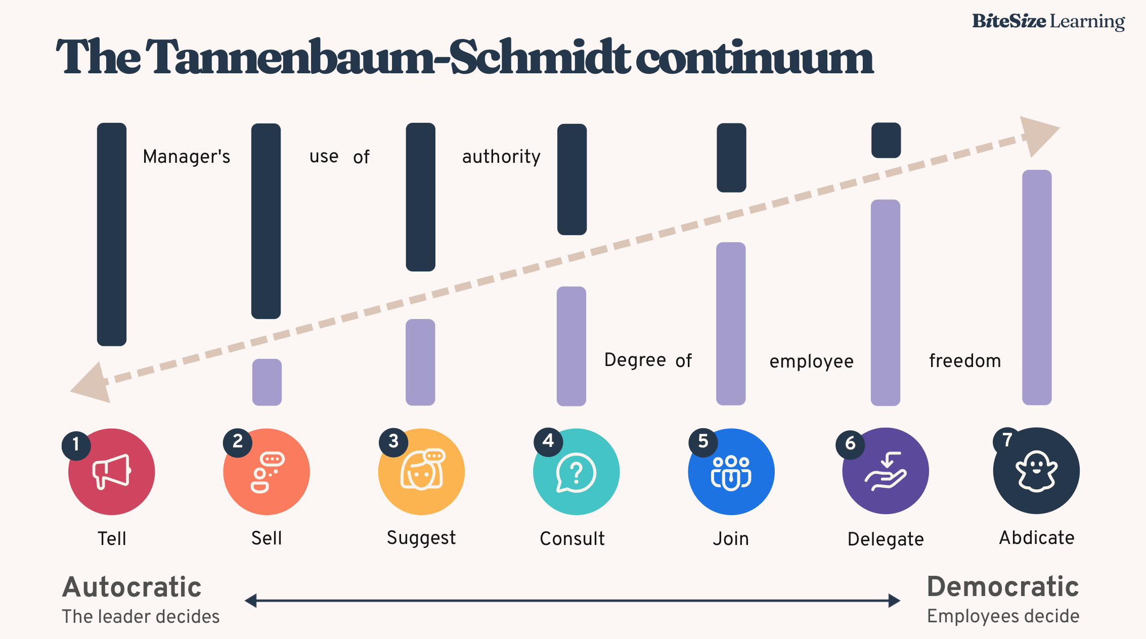 Tannenbaum-Schmidt Continuum: from autocratic leadership to democratic ...
