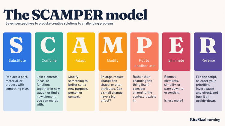 SCAMPER model of creativity, explained | An easy innovation framework ...
