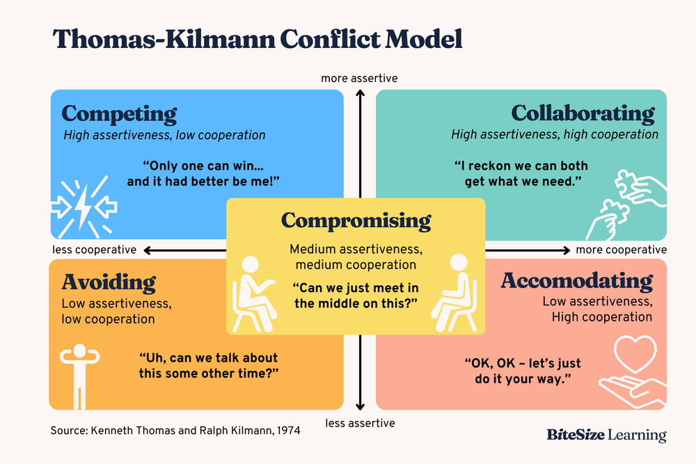 The Thomas-Kilmann Conflict Model, explained — BiteSize Learning