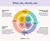 Plan, do, check, act – the PDCA cycle — BiteSize Learning