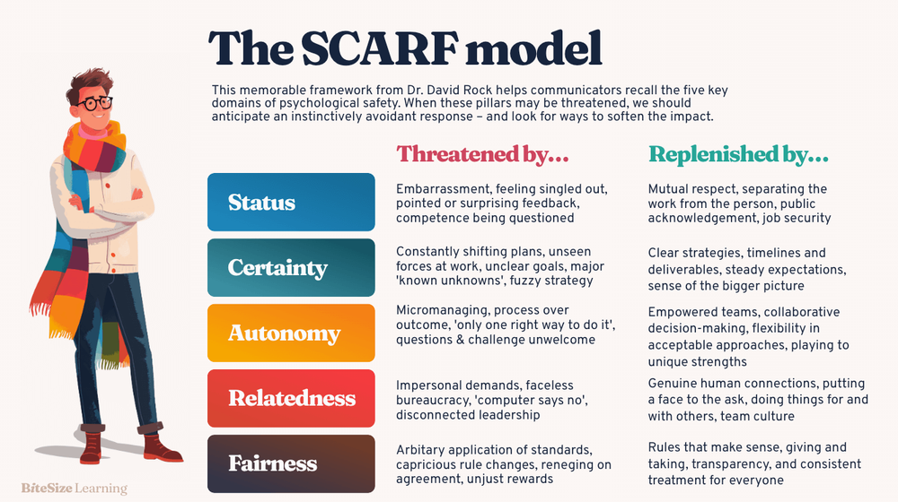 The SCARF Model by David Rock, explained | A framework for leading others + change management ...
