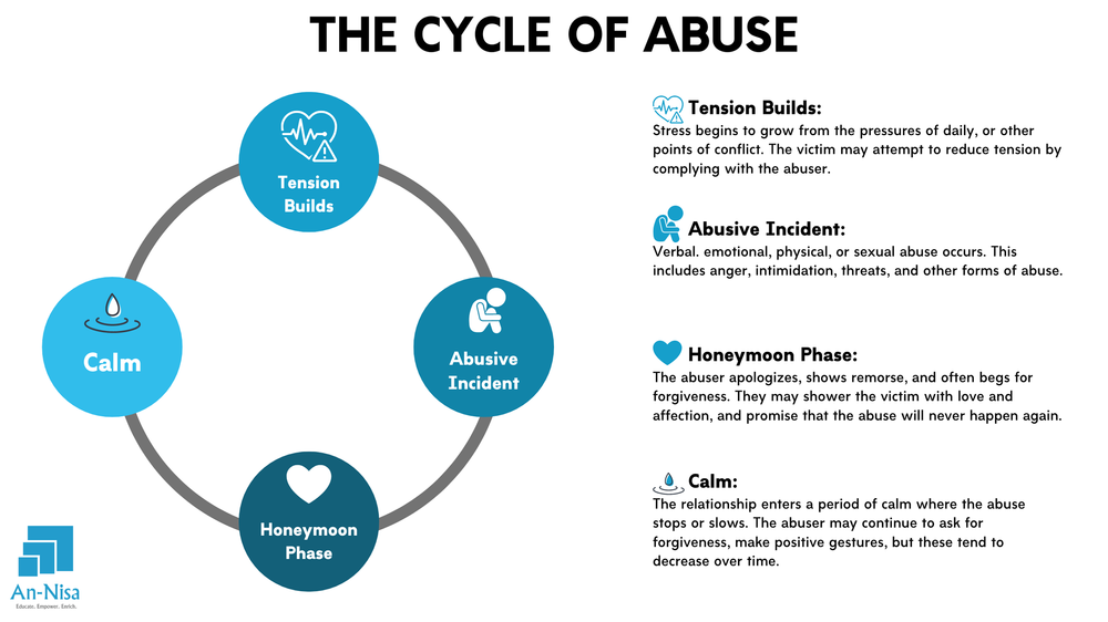 Domestic Violence Prevention | An-Nisa Hope Center