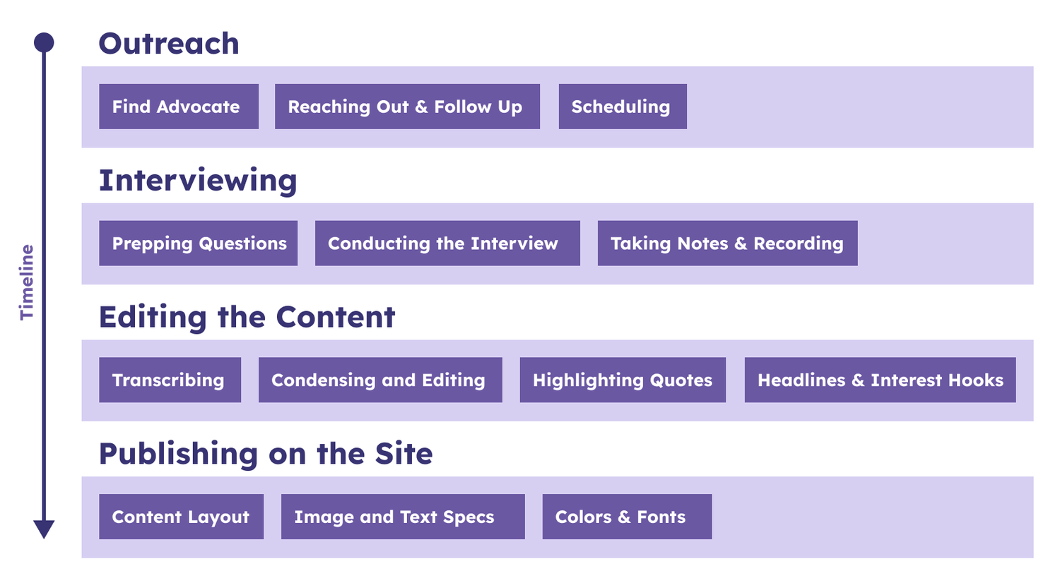 Advocate Profile Toolkit — Dear Digital Equity