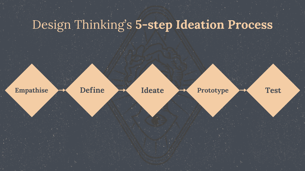 Ideation Decay: The Weakness in Today’s Ideation Process — Hunting the Muse