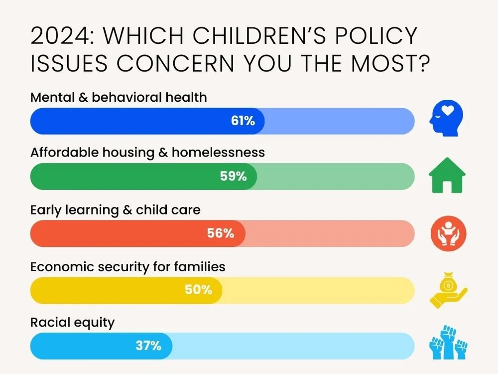 WHICH ISSUE IS RISING AS A TOP CONCERN FOR OUR MEMBERS? — Children's Alliance