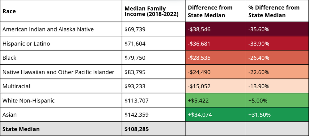 Issue Brief Median Income — Children's Alliance