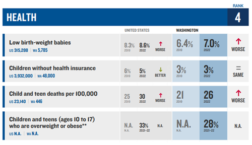 KIDS COUNT® DATA RANKS WASHINGTON AMONG THE TOP STATES FOR HEALTH AND ...