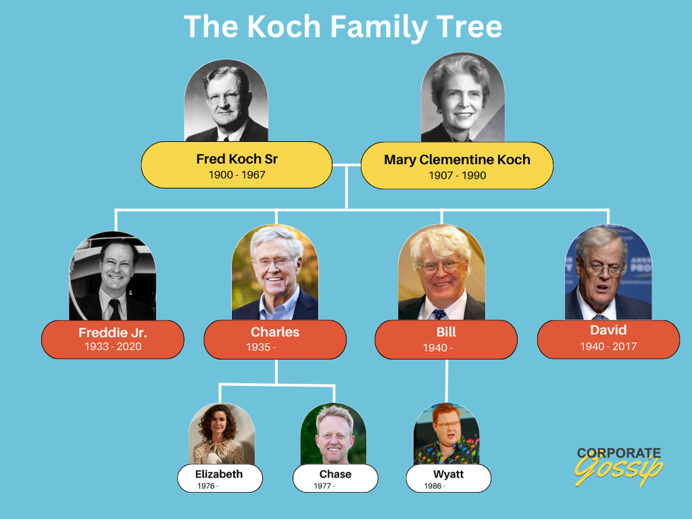 Koch Family Tree — CGP