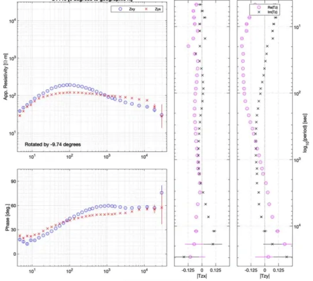 Magnetotellurics and GICs — Green Geophysics